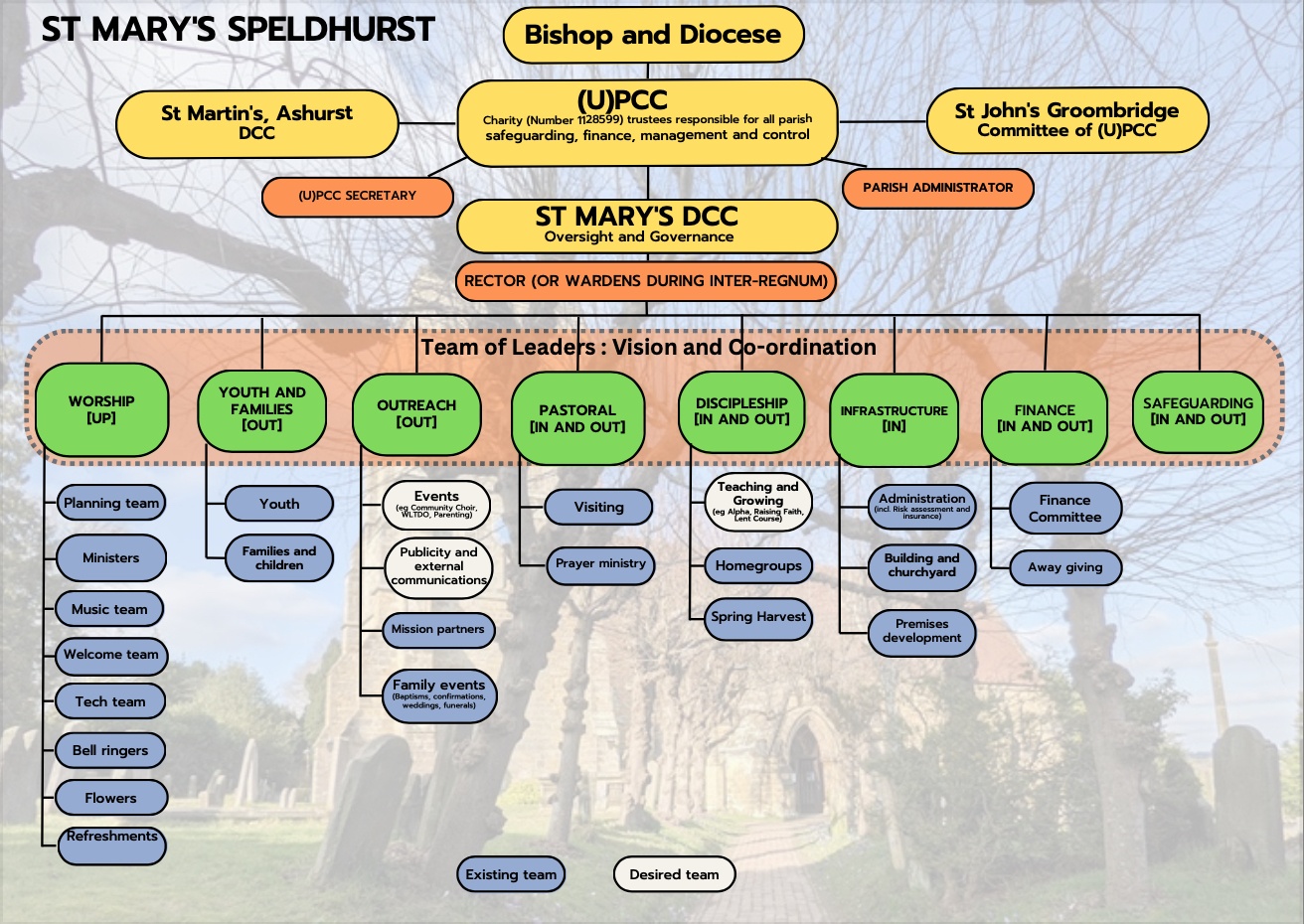 Governance - St Mary's Church, Speldhurst